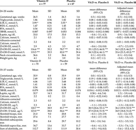 Primary And Secondary Outcomes In The Two Intervention Groups And