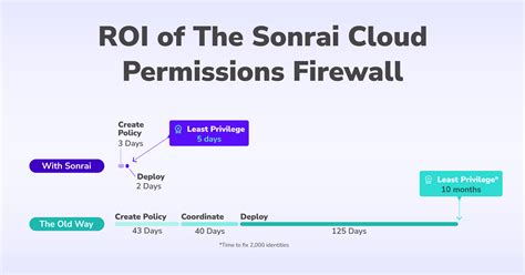 Cloud Permissions Firewall Roi Sonrai Enterprise Cloud Security Platform