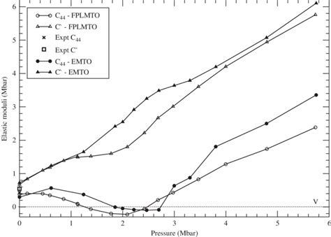 Pressure Dependence Of The Shear Elastic Moduli Of V Experimental Data Download Scientific