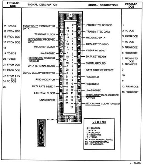Dce Dte Serial I O Cable Signals