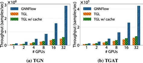 figure 1 from gnnflow a distributed framework for continuous temporal