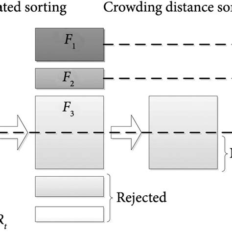 An Illustration Of The Nsga Ii Procedure Deb Et Al 2002 Download Scientific Diagram