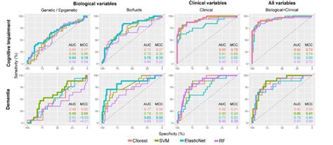 Receiver Operating Characteristic Plots For Predicting Cognitive