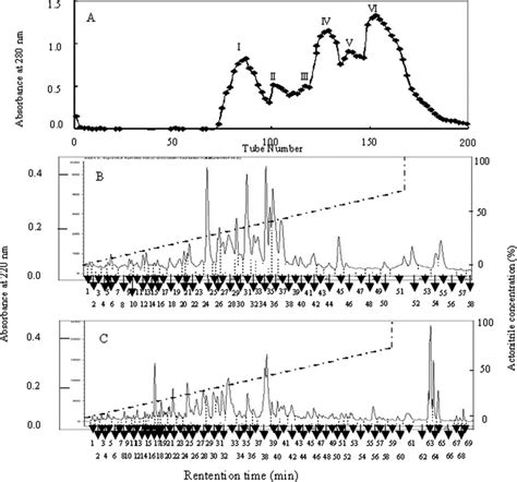 Fractionation Of O Grahami Skin Secretion A Shows Sephadex G 50 Gel