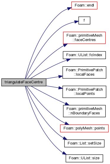 OpenFOAM TriSurfaceTools Class Reference