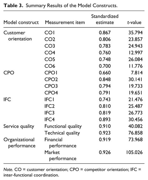 Results Of The Model Constructs Download Scientific Diagram