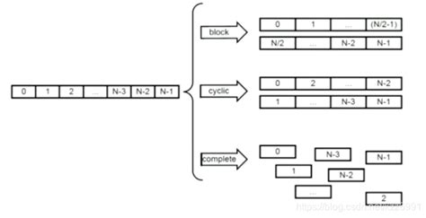 Xilinx 暑期学校学习笔记三hls优化语法与资源hls中如何指定资源 Csdn博客