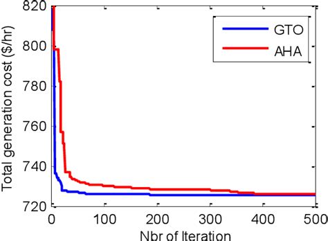 Figure 1 From Optimal Power Flow Incorporating Stochastic Wind Power