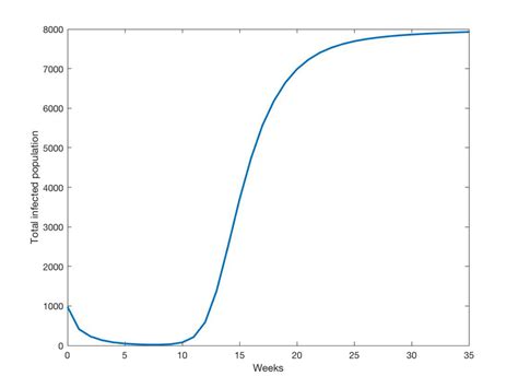 Local Basic Reproduction Number Rx Download Scientific Diagram