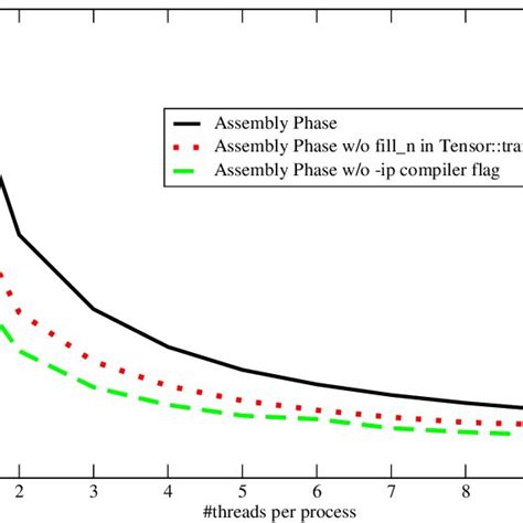 Socket Scaling Of The Openmp Parallel Assembly Routine Measurements