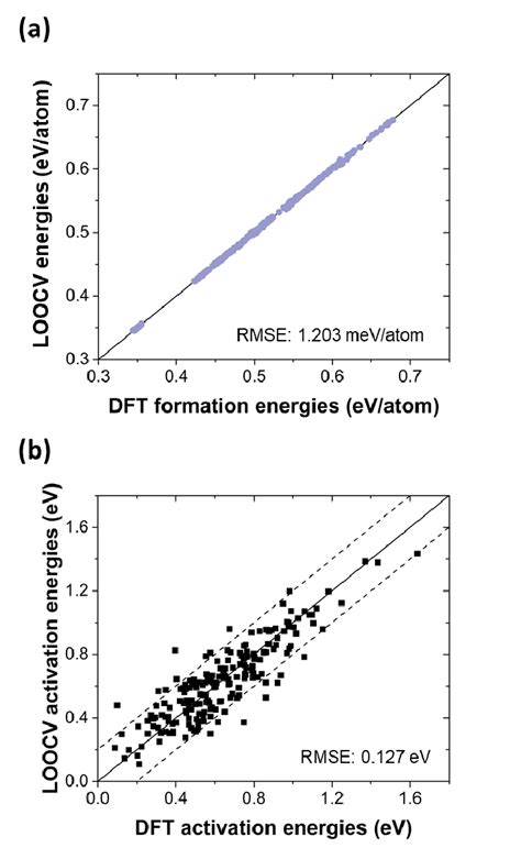Leave One Out Cross Validation Loocv Of A The Formation Energies And