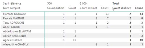Solved Re Total And Filter Count Distinct Values Microsoft Fabric