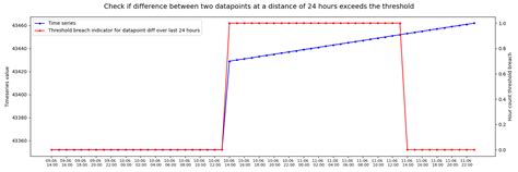 Threshold Breach Check For Difference Between Two Data Points Over A