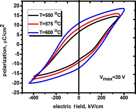 Polarisation Versus Electric Field Of The Device For Different