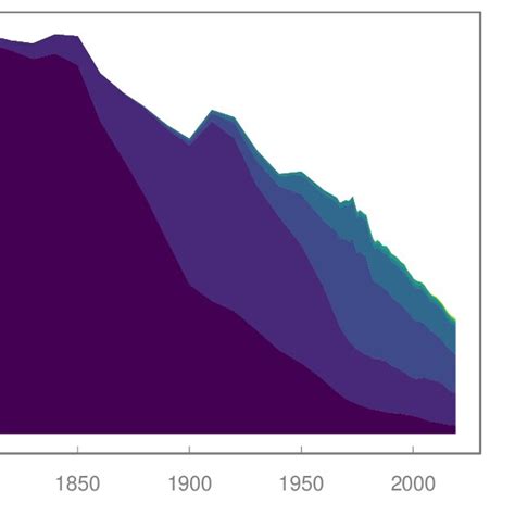 9 Primary Energy Intensity Of Economic Activity Rep Vs Time By