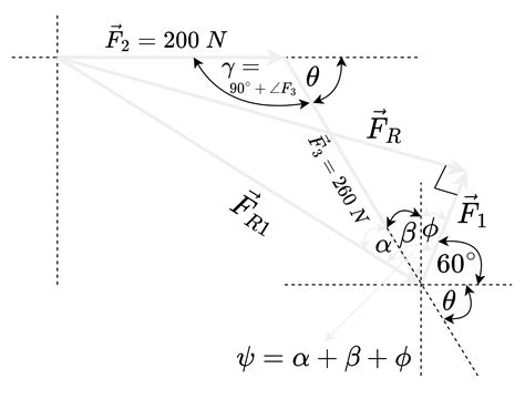 simer addition of a system of coplanar forces