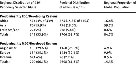 Regional And Ldc Mdc Distribution Patterns Of 1 Ngos Randomly