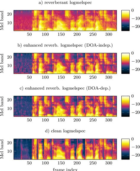 Figure 2 From Real Time Dereverberation For Deep Neural Network Speech