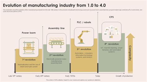 Smart Manufacturing With Iot Evolution Of Manufacturing Industry From 1