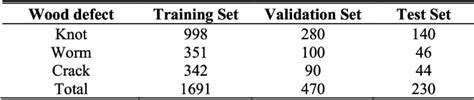 Table From Data Augmentation And Layered Deformable Mask R CNN Based Detection Of Wood Defects