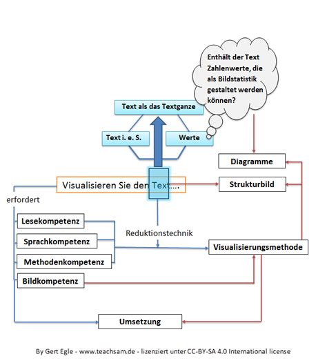Zusammenfassung Eines Textes Aufbau