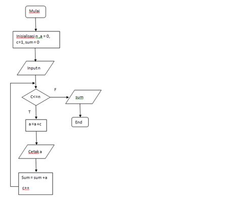 Ask Mr Bear Algoritma Flowchart Untuk Bilangan Aritmatika Bertingkat