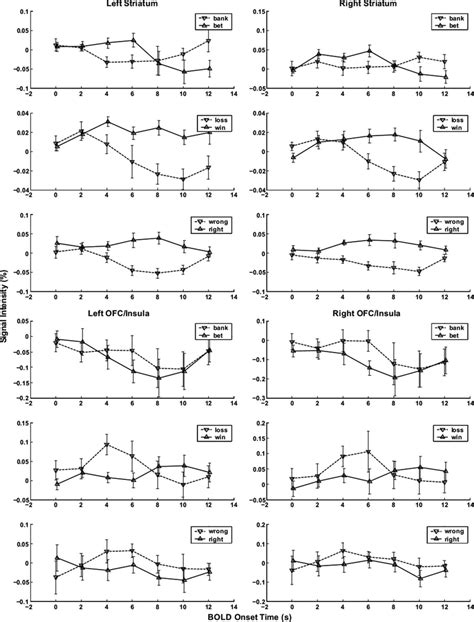 Time Course Plots Of The Conjunctive Rois For Various Stages Of Reward Download Scientific