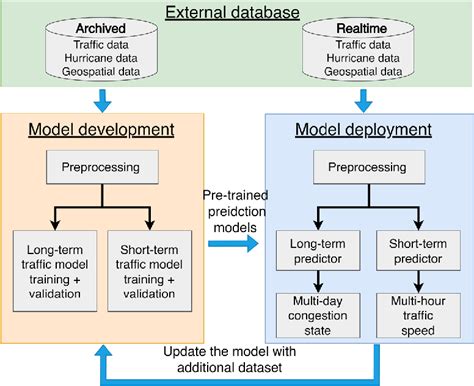 deploying scalable traffic prediction models for efficient management
