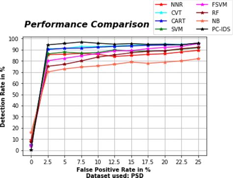Performance Comparison Of Proposed Pc Ids Framework Using Roc On Psd