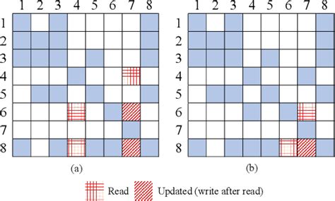 Figure 1 From Glu30 Fast Gpu Based Parallel Sparse Lu Factorization For Circuit Simulation
