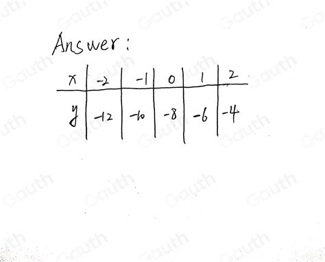 solved copy and complete the table for the graph 2x y 8 [math]