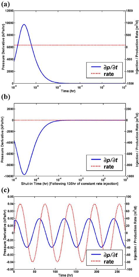 Pressure Derivative And Injection Rate Behavior During A Build Up And