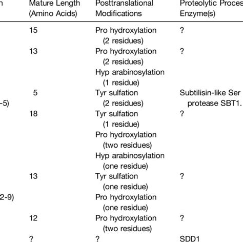 Posttranslational Modifications And Proteolytic Processing Of Small Download Table