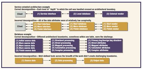 Agile Architecture Interactions InfoQ