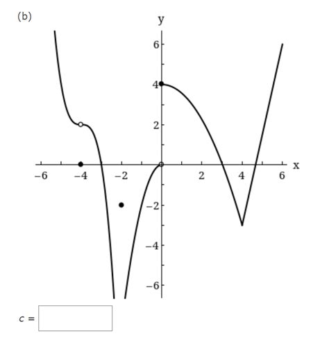 Solved Use The Graphs To Identify The Values Of C For Which Chegg