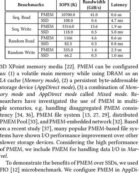 iops bandwidth latency for pmem vs ssd download scientific diagram