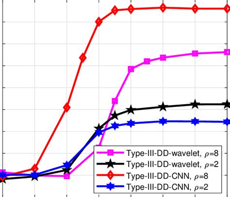 Classification Accuracy For The Type Iii Signal Pattern Download Scientific Diagram