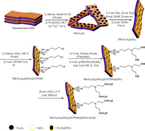 synthesis of nb‐fe3o4 sio2 cptmo dea‐so3h download scientific diagram