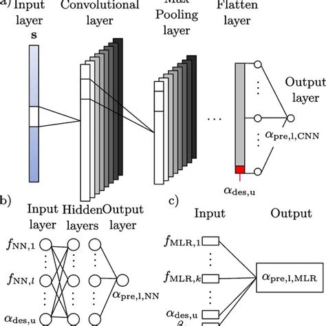 Schematic Representation Of The Models Developed A CNN B NN C MLR Download Scientific