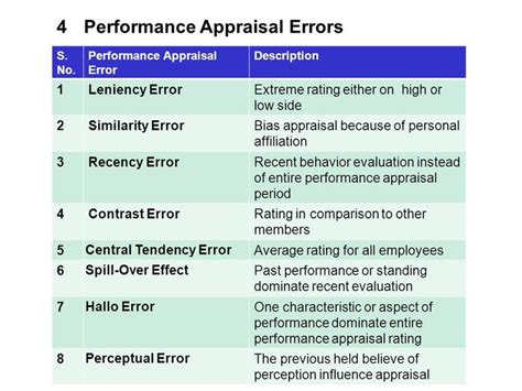 The Four Levels Of Performance Appraisal Errors In An Employees Work