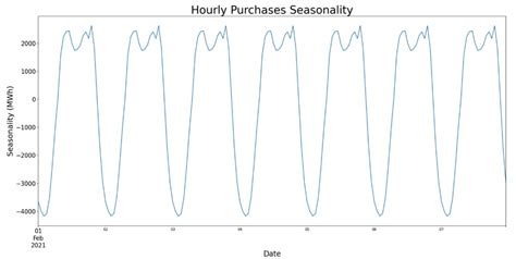 Applied Sarima Models For Forecasting Electricity Distribution