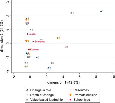 MCA Biplot Of Perceptions Of Change In Babes Role In Society Download Scientific Diagram