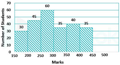 Solved Study The Given Histogram And Answer The Question That Shows