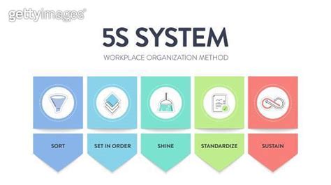 A vector banner of the 5S system is organizing spaces industry performed effectively, and safely ...