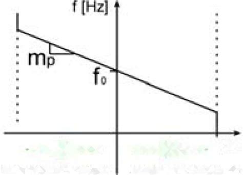 Droop Functions For Reactive Power And Voltage And Active Power And Download Scientific