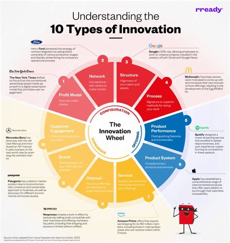 Michael Schmidle On Linkedin Great Way To Visualize The Ways One Can Innovate Spoiler Its