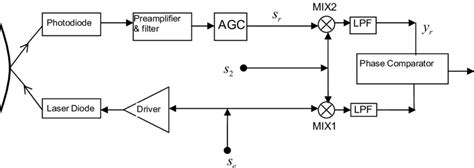 The Block Diagram Of A Phase Shift Laser Altimeter System Download