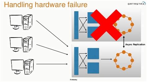 Ljc Fault Tolerance With Apache Cassandra