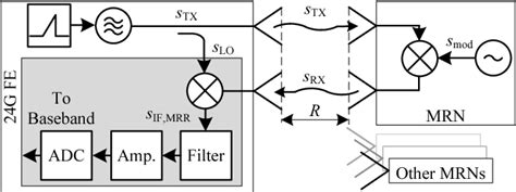 Figure 1 From A Low Cost Multi Target Simulator For Fmcw Radar System