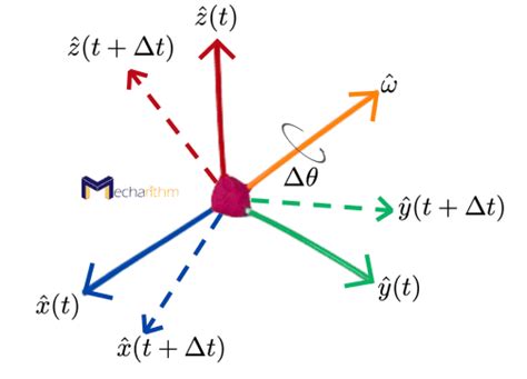 Velocities In Robotics Angular Velocities Twists Mecharithm